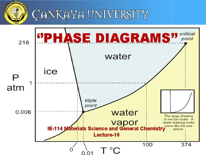 PHASE DIAGRAMS IE114 Materials Science and General Chemistry