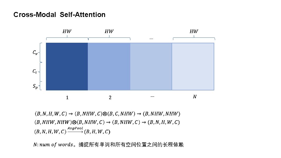 Contribution crossmodal selfattentionlongrange dependency gated ...