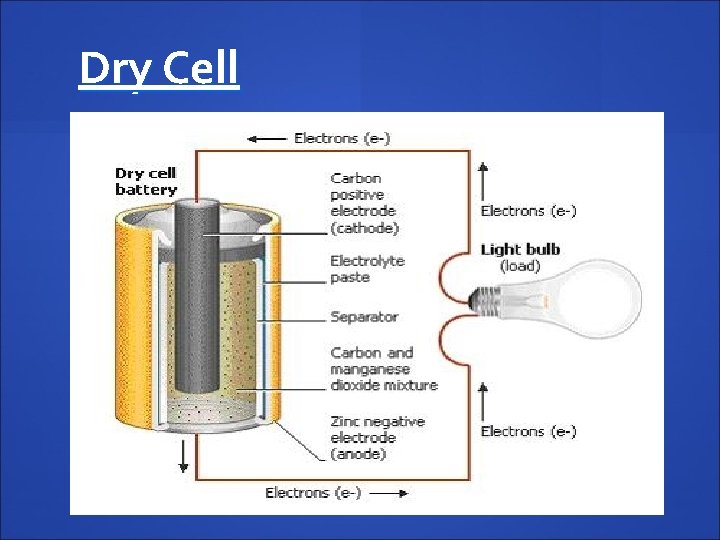 CELLS AND BATTERIES Voltaic Cell Is a package