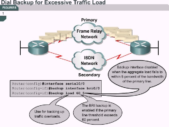 WAN Backup Paul Flynn Dial Backup Missioncritical applications