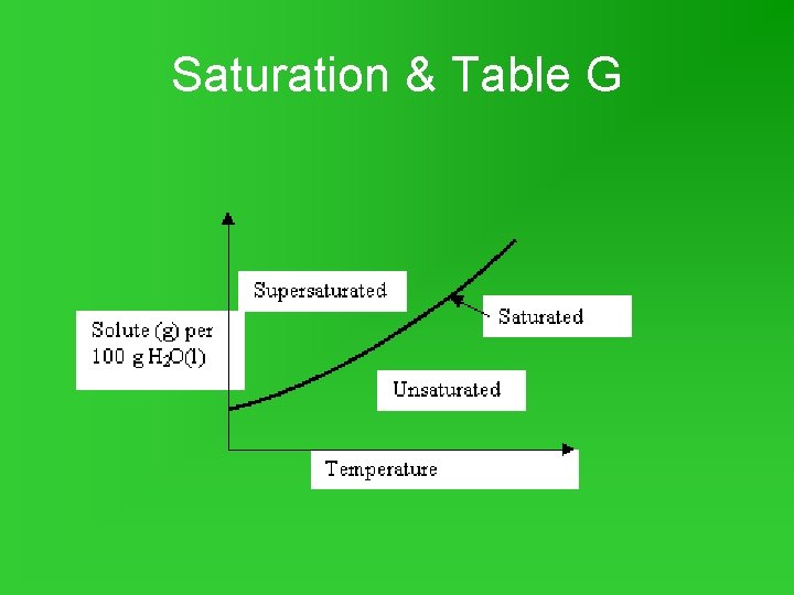 Solubility Temperature Using Table G Table G Expresses