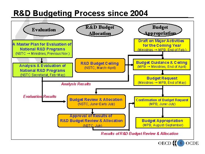 An Overview of RD Budgeting in Korea Symposium