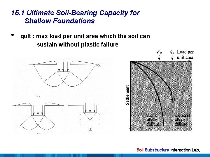 Chapter 15 SoilBearing Capacity for Shallow Foundations Soil