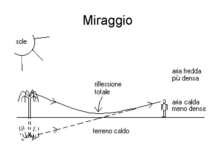 La Luce La luce unonda elettromagnetica Le onde