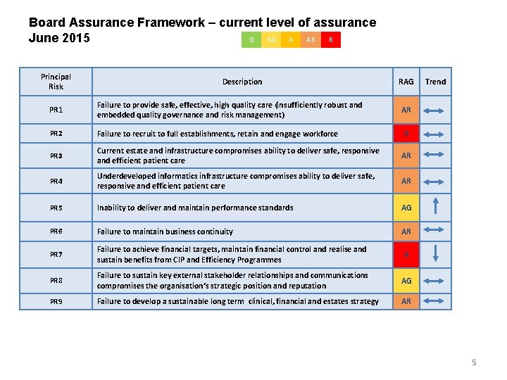 Board Assurance Framework August 2015 Principal Objectives Principal