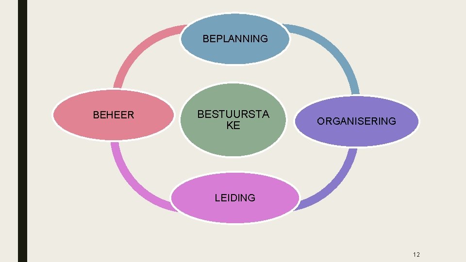 VLAKKE EN FUNKSIES VAN BESTUUR KWARTAAL 4 1
