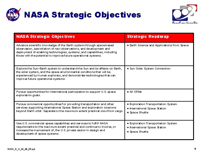 National Goals and Objectives National Goal To advance