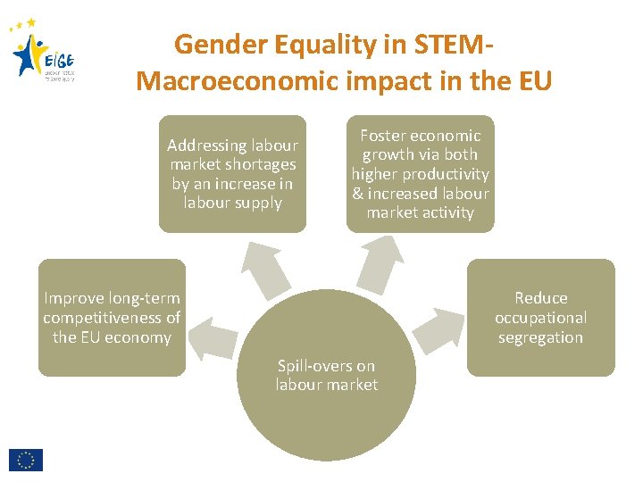 ECONOMIC BENEFITS OF GENDER EQUALITY IN THE EU