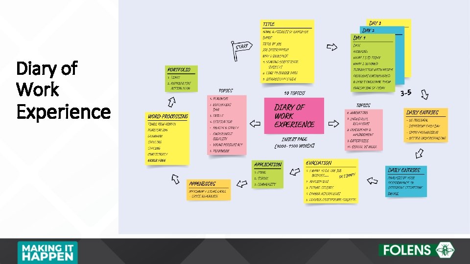 Diary of Work Experience Module 1 Unit 4