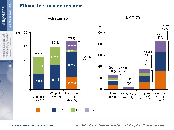 Anticorps bispcifiques ciblant BCMA AMG 701 Bi TE