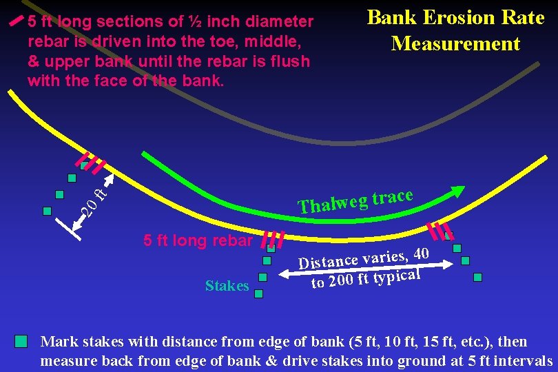 BANK EROSION PINS By Dave Derrick Potomologist VP