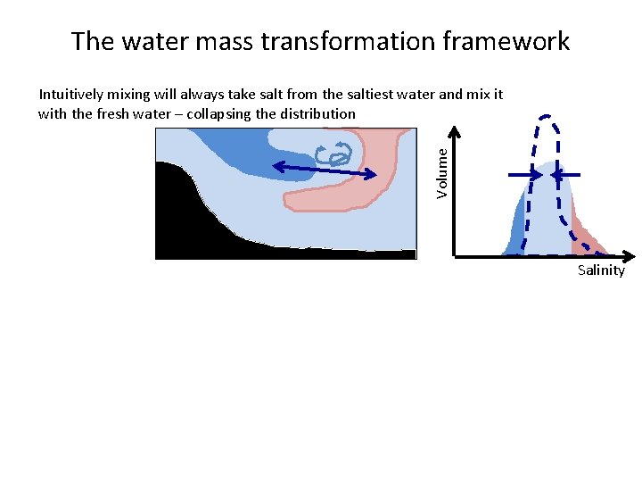 Changes in the global water cycle inferred using