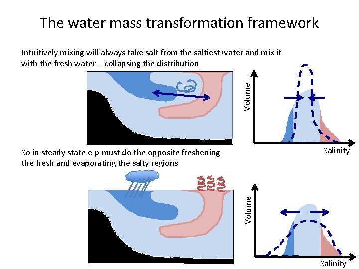 Changes in the global water cycle inferred using