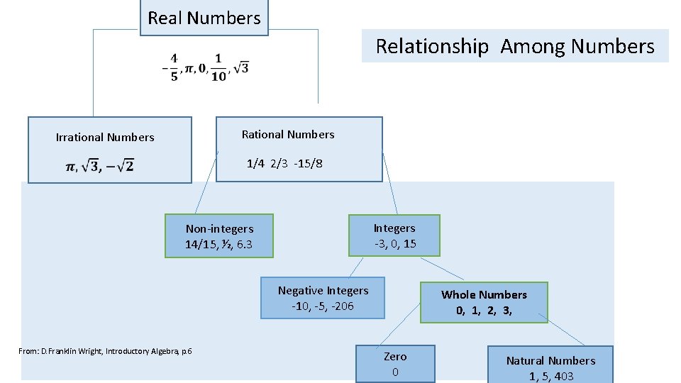 Skills to Enhance Learning GED Math Real Numbers