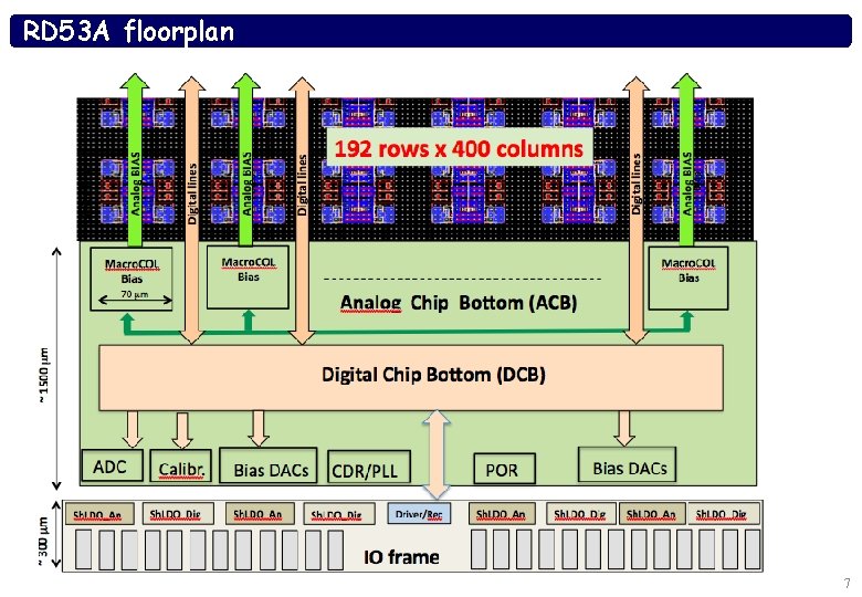Design and submission of the RD 53 A
