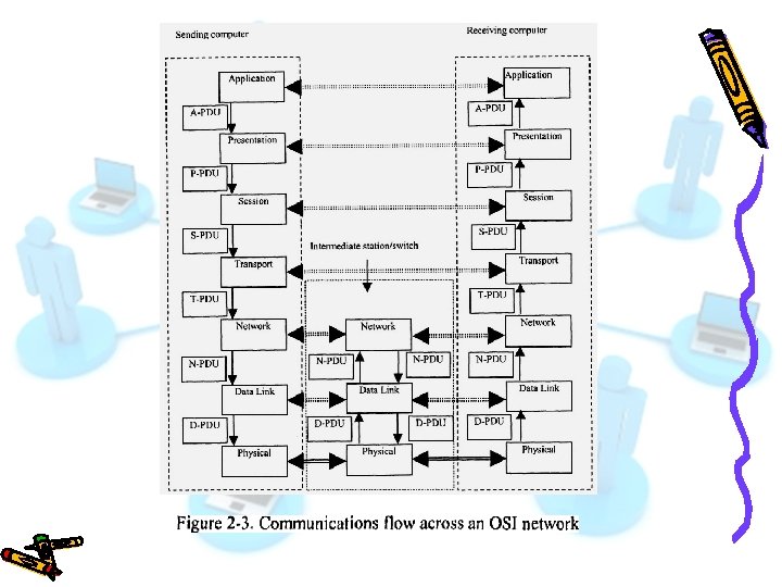DATA COMMUNICATION PRINCIPLES Communications Across the OSI Network