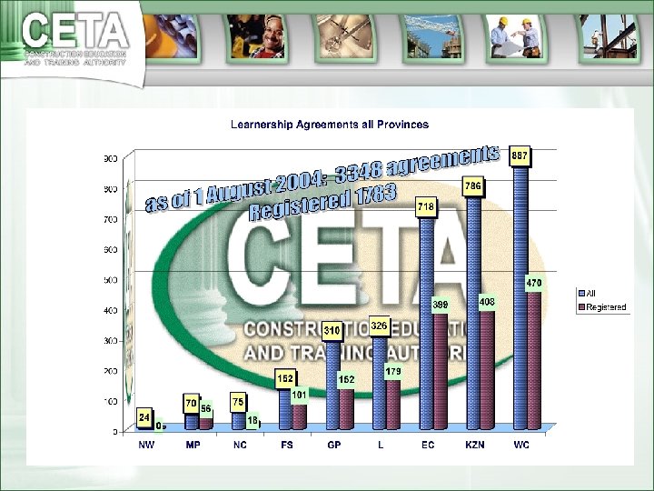 Construction Education and Training Authority CETA Briefing To