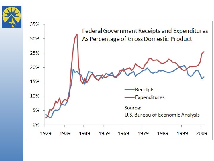 State General Fund Federal Budget Outlook and History
