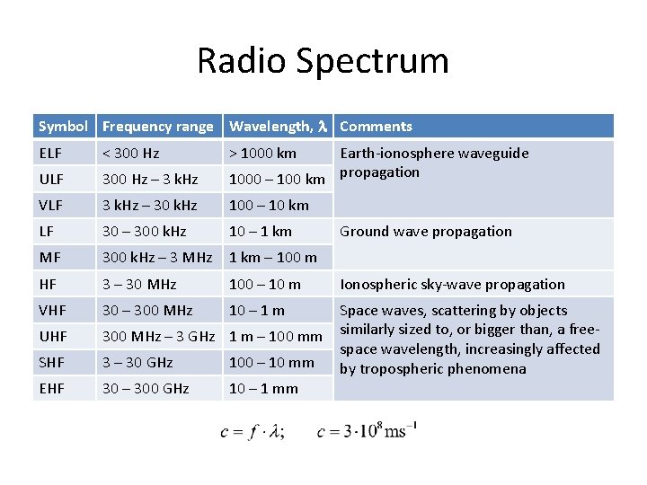 Radiowave Propagation Introduction The main textbook supporting these