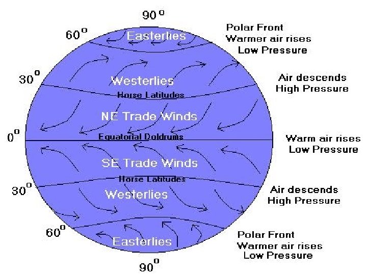 Global Winds What is Weather It is the