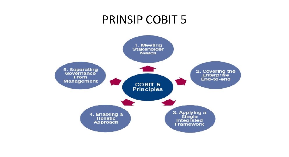 COBIT 5 Cecep Muhamad Sidik Ramdani PRINSIP COBIT