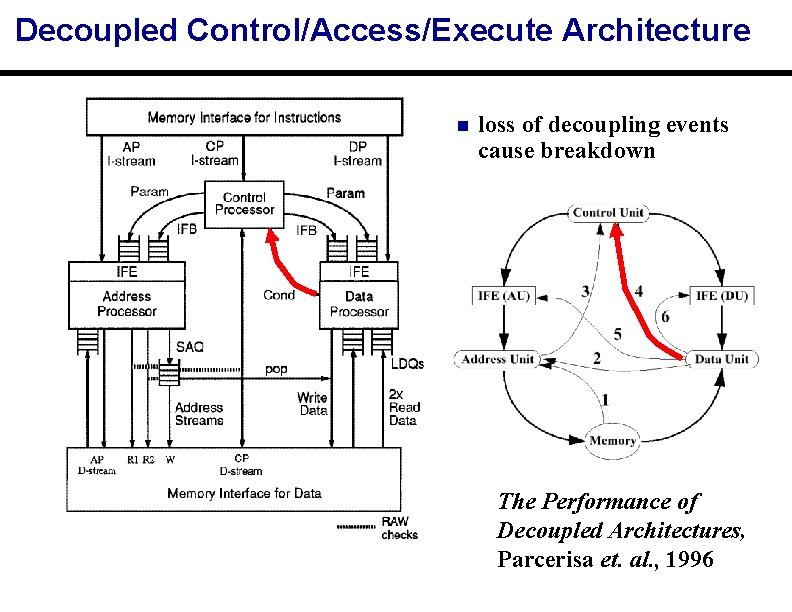 Decoupled Architectures for ComplexityEffective General Purpose ...