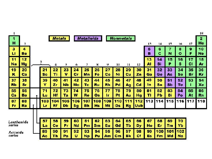 Elements and The Periodic Table Classification of Matter