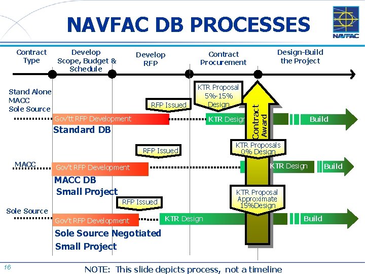 DesignBuild Processes Training Module 1 DESIGNBUILD TRAINING SERIES