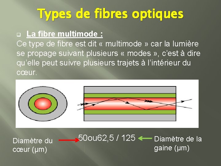 CHAPITRE 3 FIBRES OPTIQUES Caractristiques Types de fibres