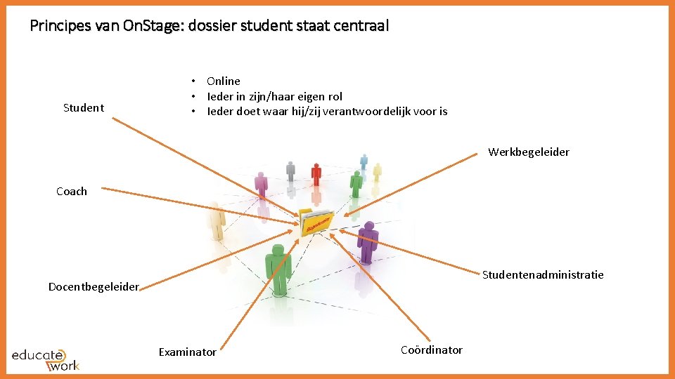 On Stage Voor SLB en Docenten beroepsonderwijs slim
