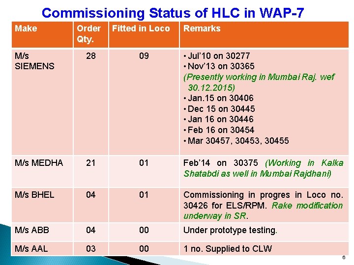 PRESENTATION ON HOG OPERATION First Loco no 30277