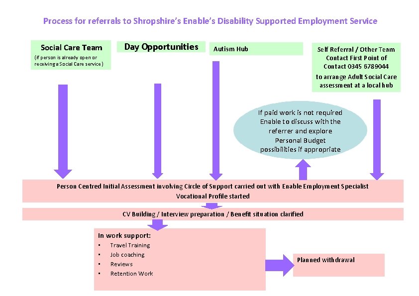 How Young People with SEND can be supported