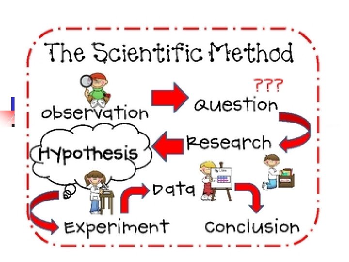 Scientific Method Essential Question How is the Scientific