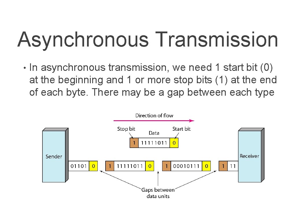 KOMUNIKASI DATA Materi Pertemuan 9 TRANSMISSION MODES One