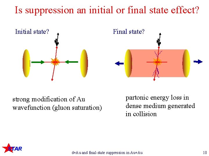 Evidence from dAu measurements for finalstate suppression of
