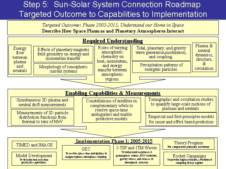 Step 5 SunSolar System Connection Roadmap Targeted Outcome