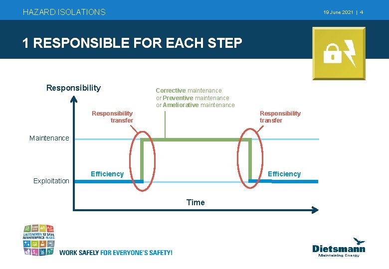 12 Safe Maintenance Rules HAZARD ISOLATIONS HAZARD ISOLATIONS
