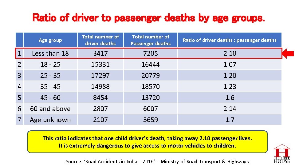 Total umber of deaths in road traffic accidents