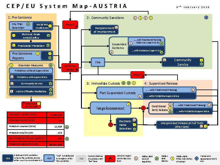 Schematic Map of the Probation System AUSTRIA 6