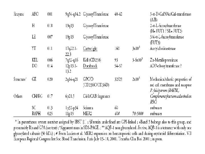 Introduction v More than 250 unique RBC antigens