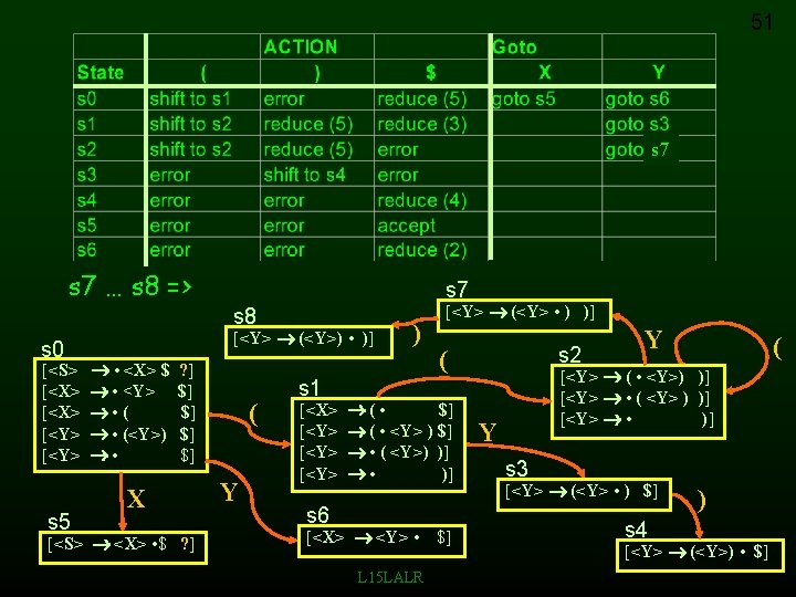 LALR Parsing Adapted from Notes by Profs Aiken