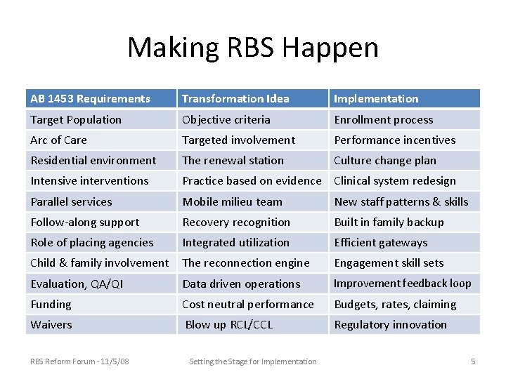 Setting the Stage for Implementation Translating RBS Ideas