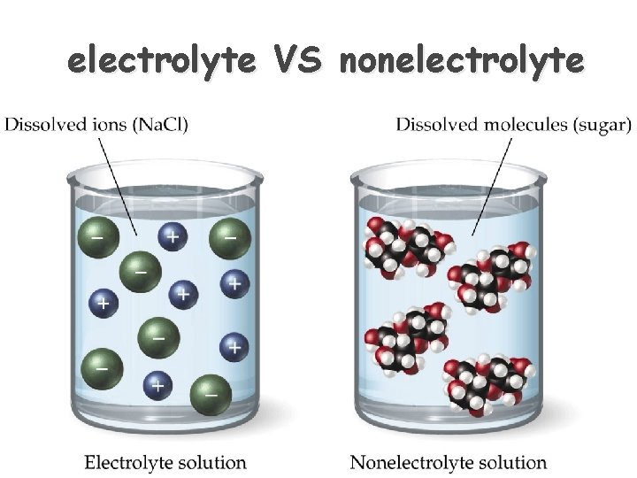 Lesson 3 Electrolytes Ph acids bases and salts