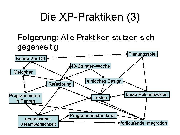 Software Design Patterns Extreme Programming XP bersicht Name