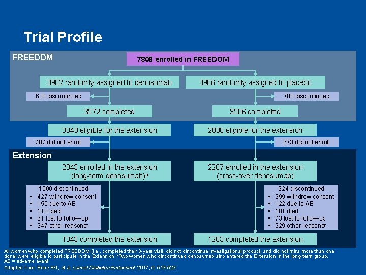 10 Years of Denosumab Treatment in Postmenopausal Women