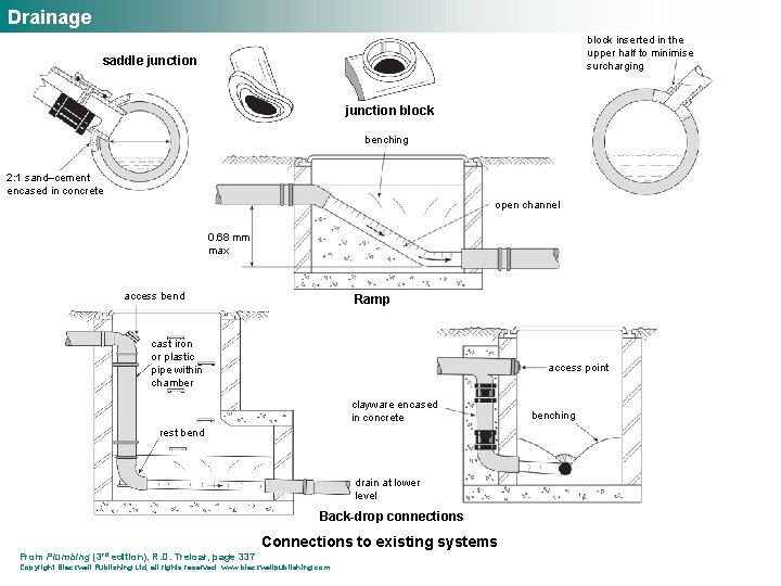 Drainage inspection chamber f w g r w