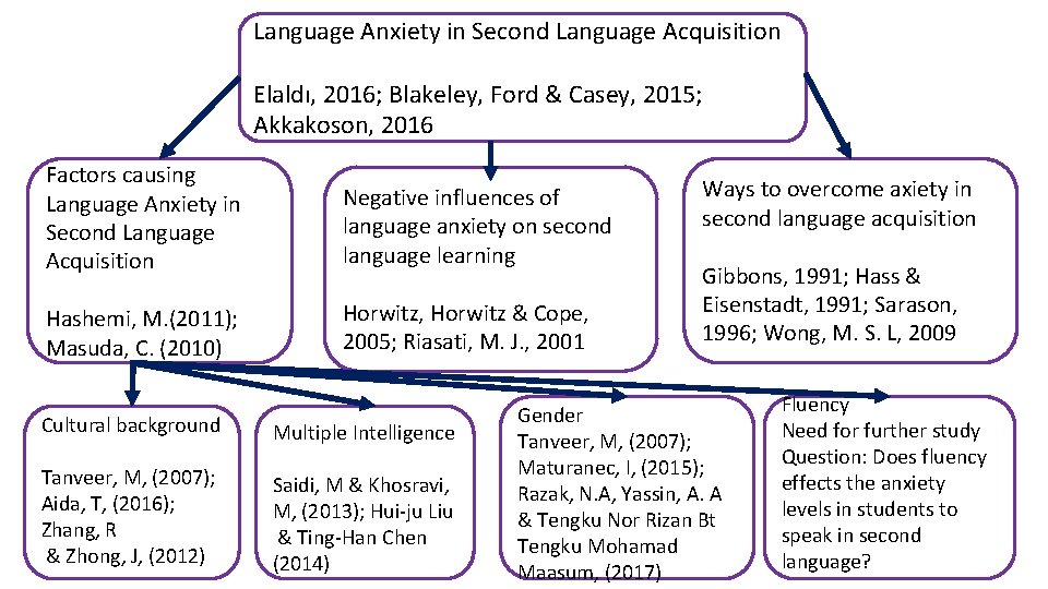 Language Anxiety in Second Language Acquisition Elald 2016