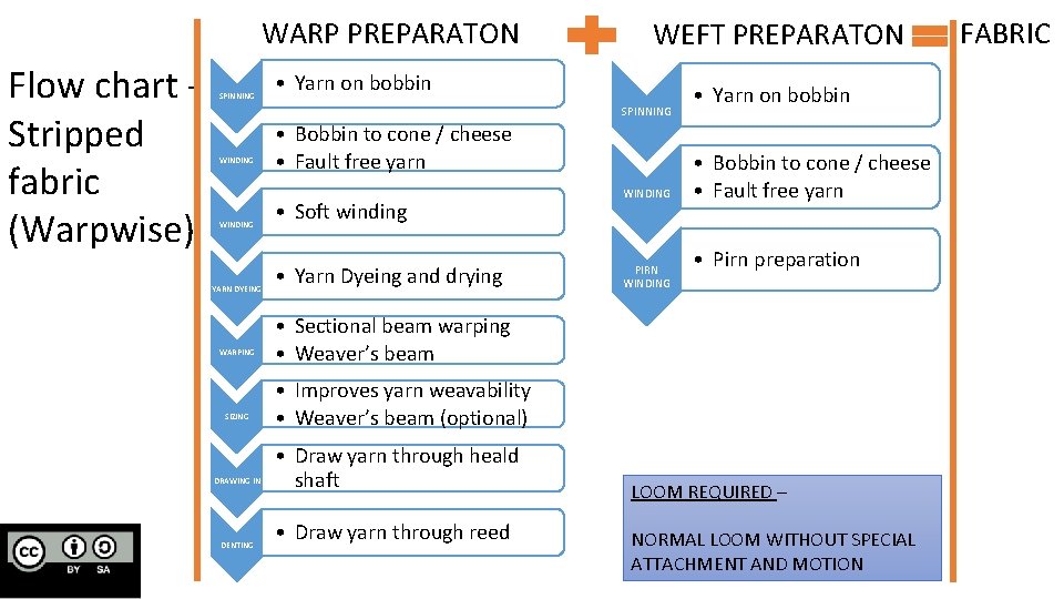Methods of fabric formation Fabric forming methods using