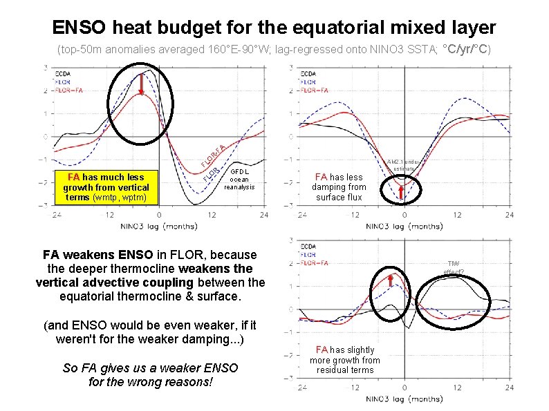 Tropical Pacific Climate and ENSO Understanding Model Biases