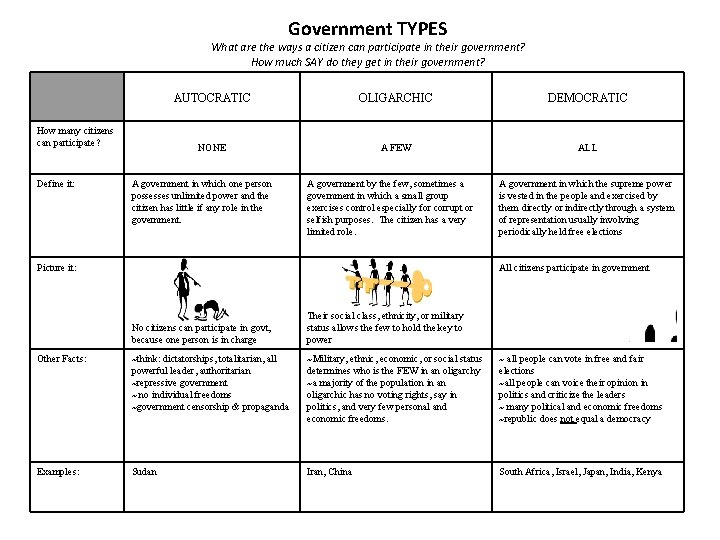 Government TYPES What are the ways a citizen